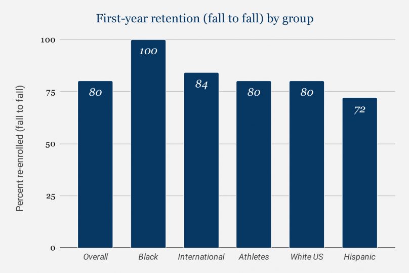 Retention is at a 7-year high: Enrollment is dropping - The Record
